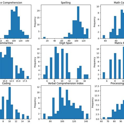 Ditribution Of The Ground Truth Scores Of Different Neurocognitive