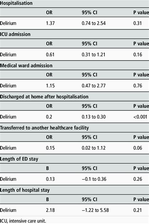 Univariable Regression Analyses Showing The Association Between