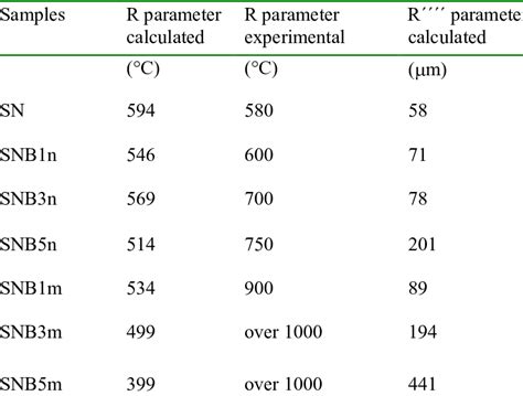 Measured And Calculated R Parameters Download Table