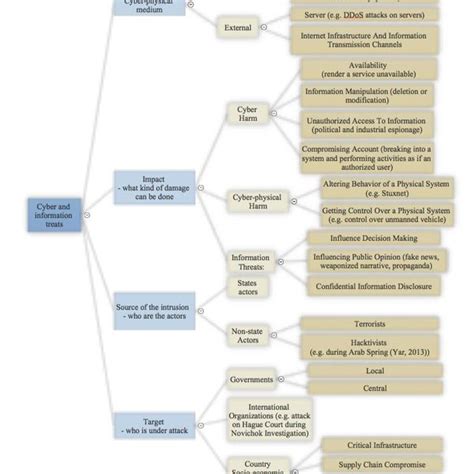 Categorization Of Cyber And Information Threats Source Developed By