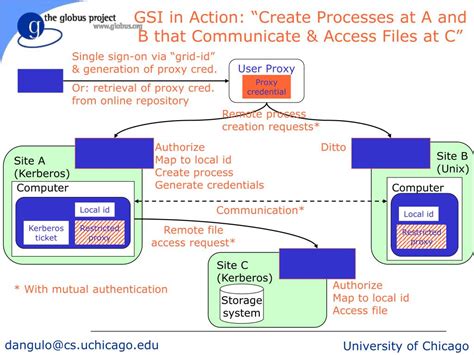 PPT The Anatomy Of The Grid Enabling Scalable Virtual Organizations PowerPoint Presentation
