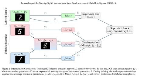 a literature survey on mixup based methods