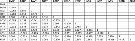 Correlation Analysis To Measure The Diversification Benefits Among The