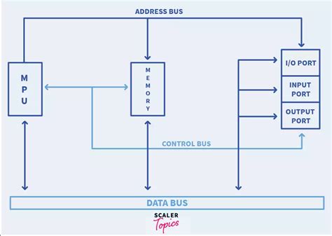 Difference Between Microprocessor And Microcontroller Scaler Topics