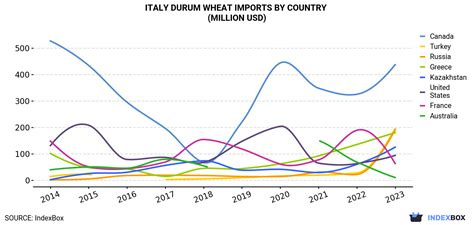 Italys Durum Wheat Imports Skyrocket Reaching 14 Billion In 2023 News And Statistics