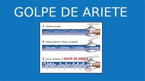 Cálculo De Golpe De Ariete En Tuberias Centrales Electricas Youtube
