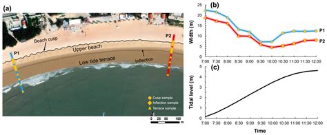 Analysis Of Tidal Cycle Wave Breaking Distribution Characteristics On A
