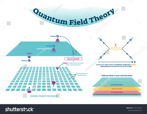 Quantum Field Theory Vector Illustration Scheme Stock Vector Royalty Free 1176179251
