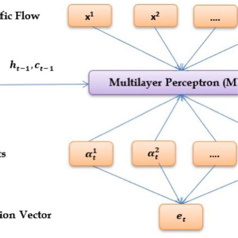 Spatial Attention Model In Encoder Download Scientific Diagram