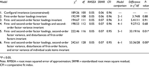 Summary Of Fit Statistics For Testing Measurement Invariance Of