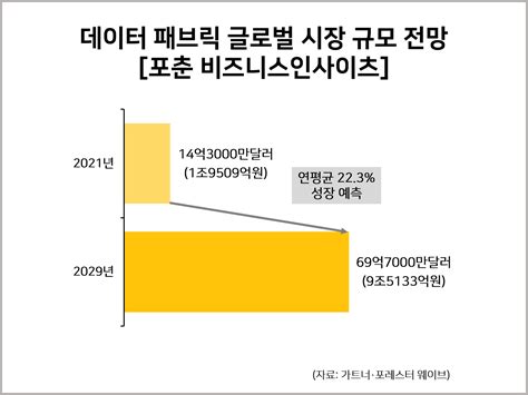 데이터 패브릭 글로벌 시장 규모 전망 포춘 비즈니스인사이츠 통계자료