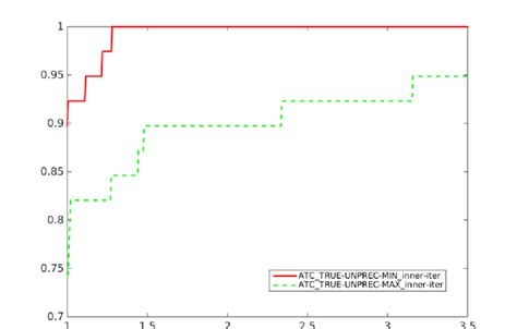 Unpreconditioned Truncated Newton Method Using The Residual Based