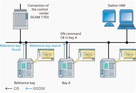 Using Full Potential Of IEC 61850 With These 2 Functions For Digital Substation Automation EEP