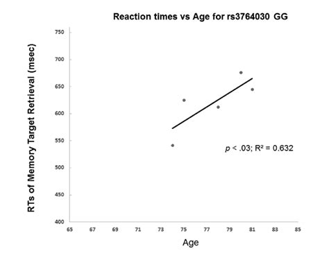 Reaction Time In Experiment 2 Participants With Increasing Age Was