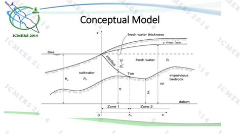 Modeling Saltwater Intrusion Along Jeddah Coast Using Multiple Spreadsheets Ppt