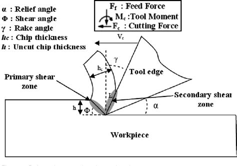 Comparison Between Orthogonal And Oblique Cutting In Metal Machining