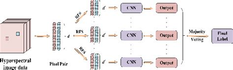 Figure 1 From Ensemble Cnn Based On Pixel Pair And Random Feature Selection For Hyperspectral
