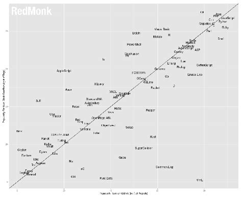 The Redmonk Programming Language Rankings September 2012 Tecosystems