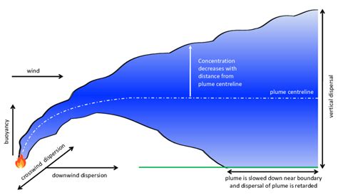 Schematic Representation Of Gaussian Air Pollutant Dispersion Plumes Download Scientific