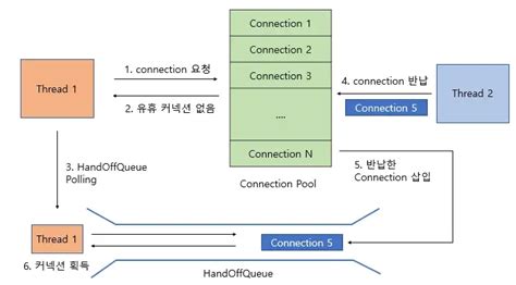CS Study Database Connection Pool