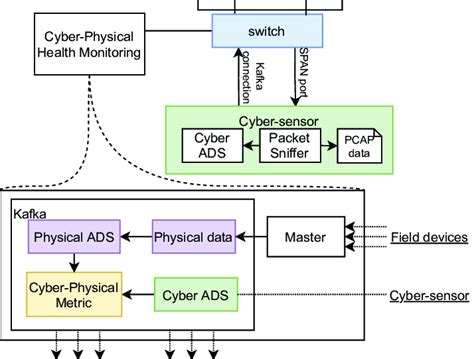 Architecture Of Presented Data Driven Cyberphysical Health Monitoring