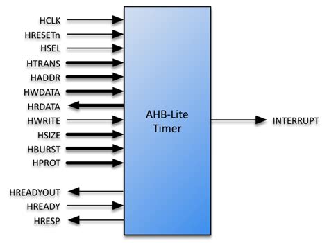Bus Functional Model Systemverilog Example