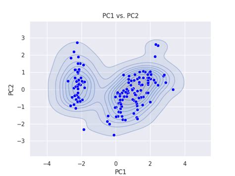 Bitwalks 【備忘録】主成分分析 2 ～ Python Scikit Learn