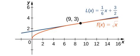Linear Approximations And Differentials Calculus Volume