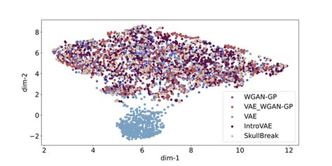 A T Sne And B Umap Projection Of The Real Data And Data Generated Download Scientific