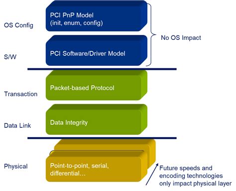 Demystifying Pcie® Electrical Link And Protocol Design And Test