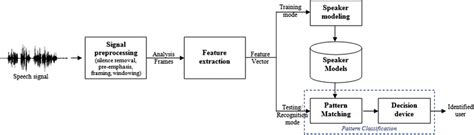 General Speaker Recognition System Architecture 6 Download Scientific Diagram