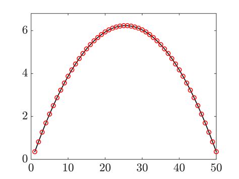 7 Diagonals Of A Position And B Velocity Covariances For The Msd