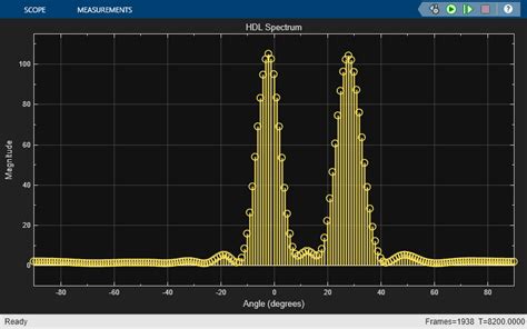 Beamscan Direction Of Arrival Estimation Using Fpga Matlab And Simulink