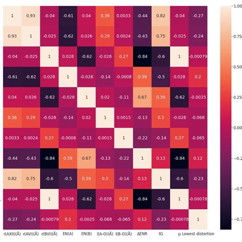 Feature Vs Shapley Value Plot For Perovskite Formability Prediction Download Scientific Diagram