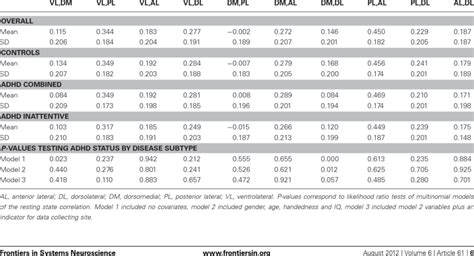 Average Fmri Resting State Correlations Between Motor Network M1