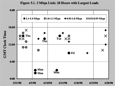 Mbps Link Hours With Largest Loads Download Scientific Diagram