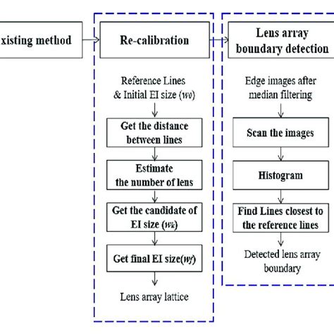 Proposed Enhancement Method Of Eia Extraction Download Scientific Diagram