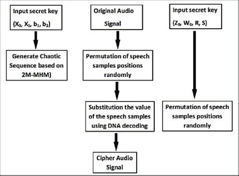 The Diagram Of S J Sheela Et Al Audio Encryption Algorithm