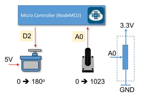 iot feito simples controlando servos com o nodemcu e o blynk