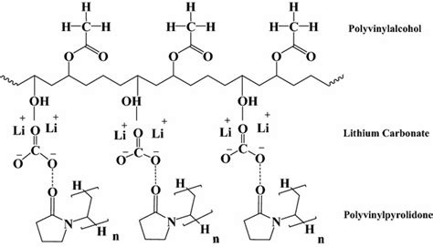 Schematic Representation Of The Possible Interaction Between Polymers Download Scientific