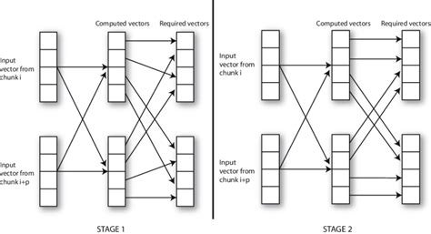 Vectorization Of The First Two Stages Of The Fft Algorithm These Download Scientific Diagram