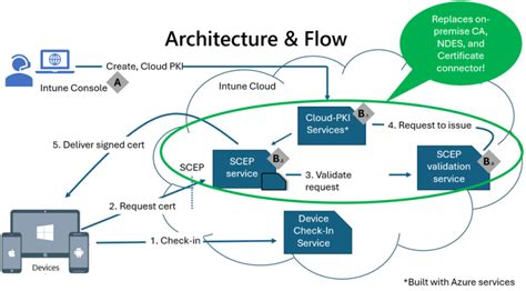 Setup Cloud Based Radius For Entra Joined Devices Using Cloud Pki
