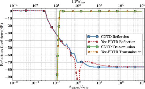 Figure 4 From A Hybrid Cranknicolson Fdtd Subgridding Boundary Condition For Lossy Thin Layer