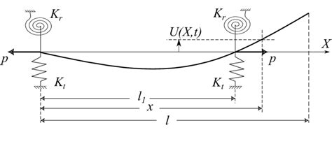 Schematic Representation Of Bolt Beam Model Elastically Restrained And