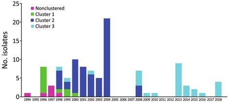 distribution of vibrio cholerae o139 isolates by clusters and year of