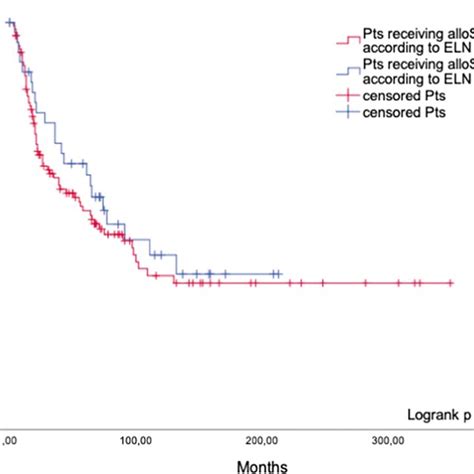 Allosct Comparison Of Guideline Adherent Patients And Patients Not Download Scientific Diagram