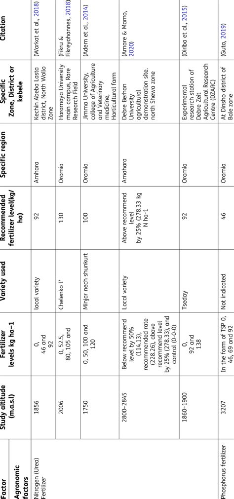 Production And Management Determinant Fertilization Affecting Yield Download Scientific