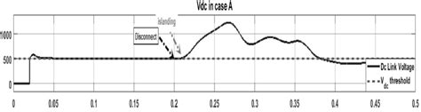 Effect Of Dc Link Voltages For Islanding Detection In Case A Download Scientific Diagram