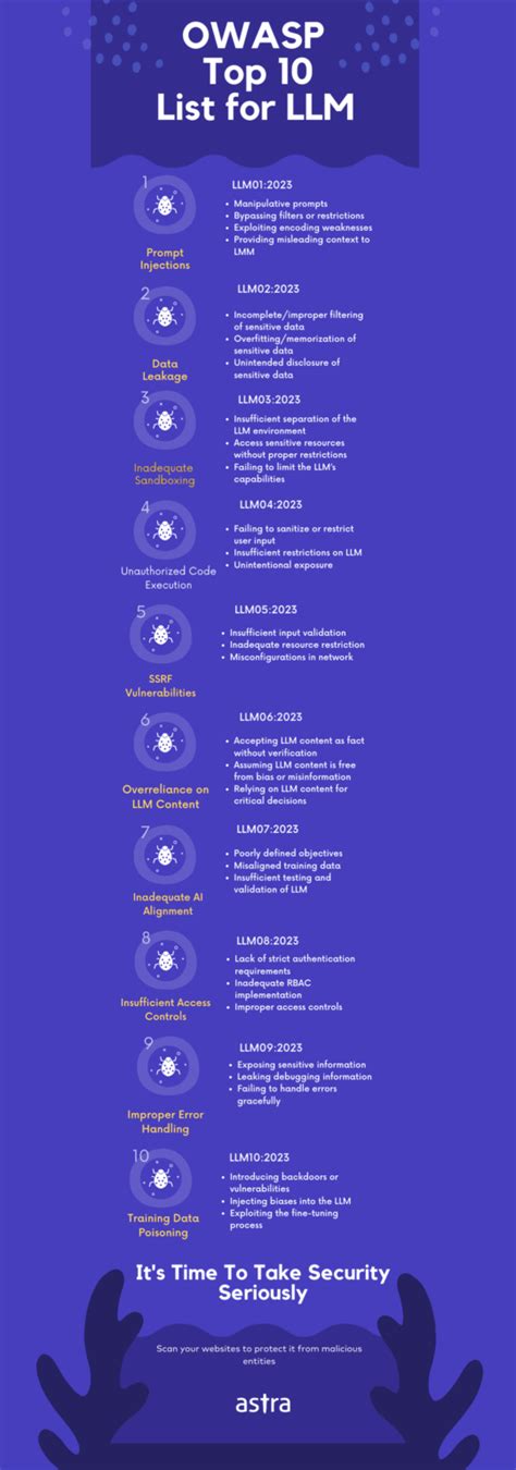All About Owasp Large Language Model Llm Top