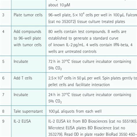 Cell Based Assay Screening Protocol Download Table